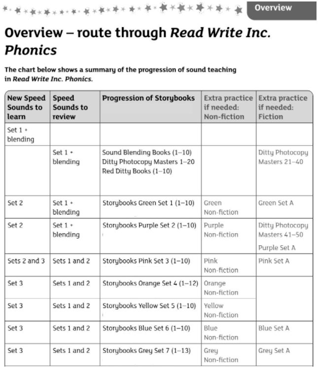 The Galfrid School > CURRICULUM > Reading > Phonics